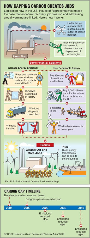 Infographic: Carbon Cap Leads to Jobs