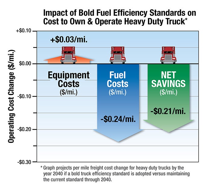 More Efficient Trucks Will Improve the Bottom Line
