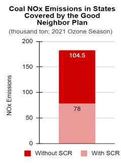 EPA’s Good Neighbor Rule will protect millions of people from poorly-controlled smokestack ...