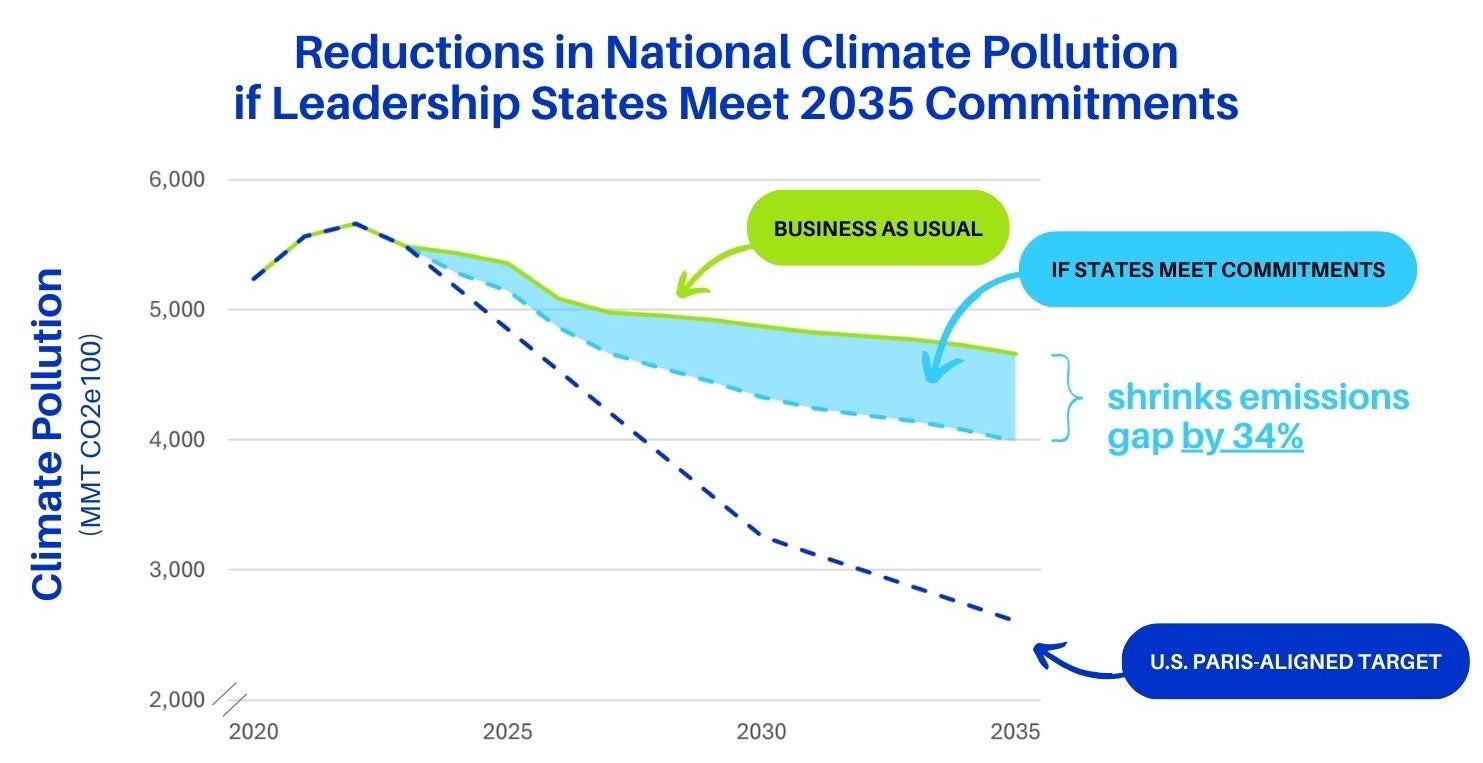 Advancing affordability through climate ambition: How states can cut ...