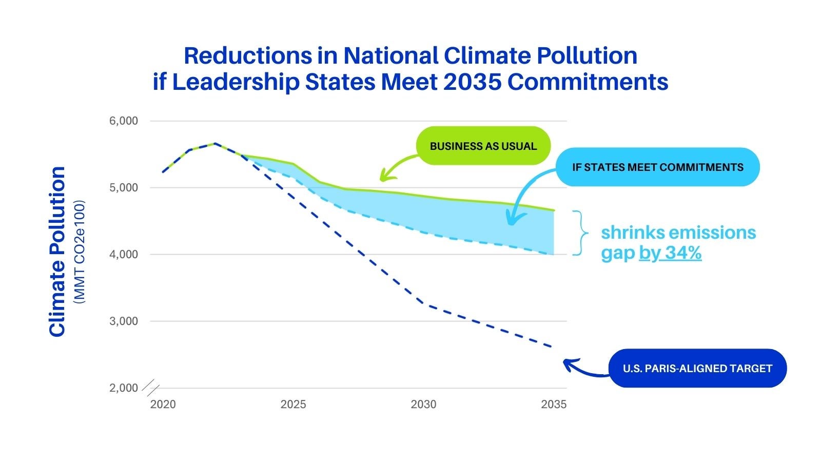 Advancing affordability through climate ambition: How states can cut ...