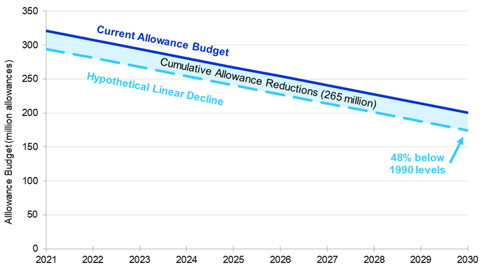 4 ways California should strengthen its cap-and-trade program - Climate 411