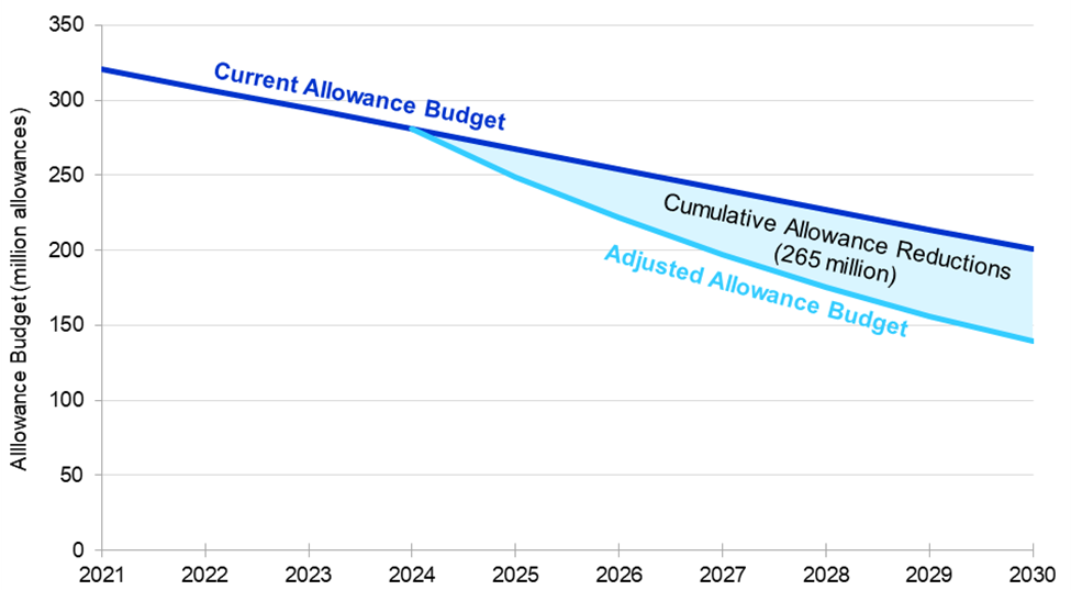 4 ways California should strengthen its cap-and-trade program - Climate 411