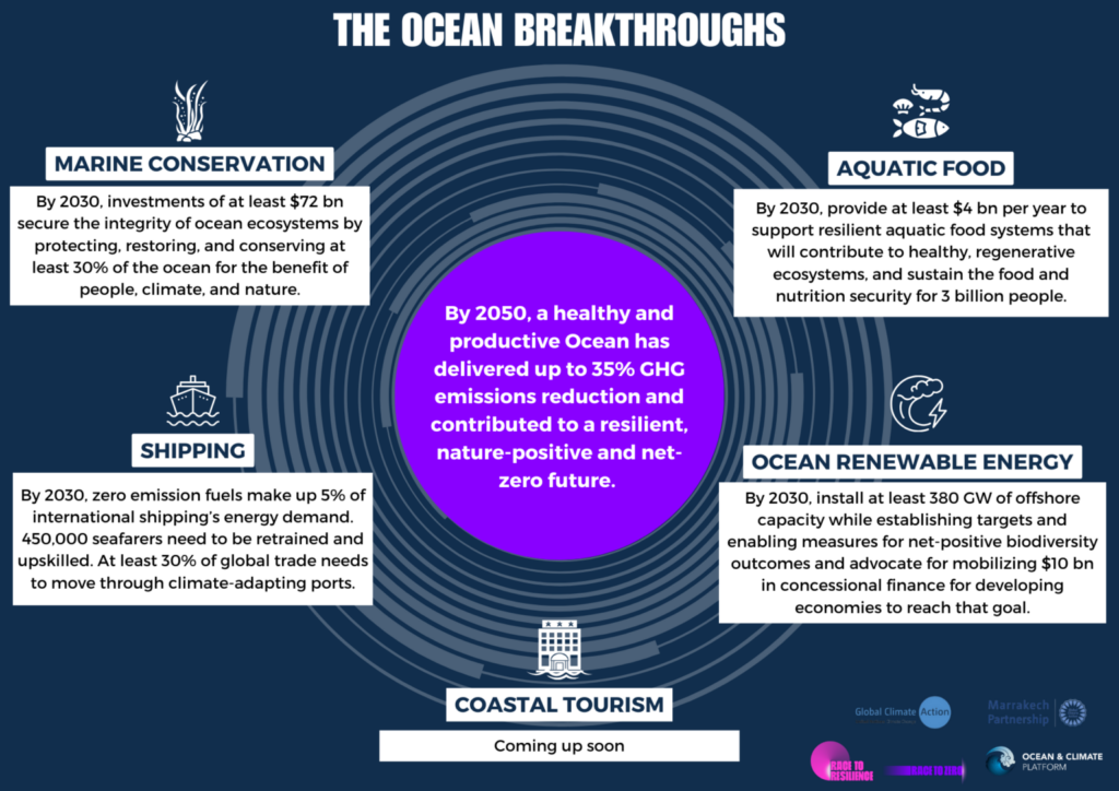 The Marrakech Partnership at COP28: Launching the 2030 breakthroughs ...