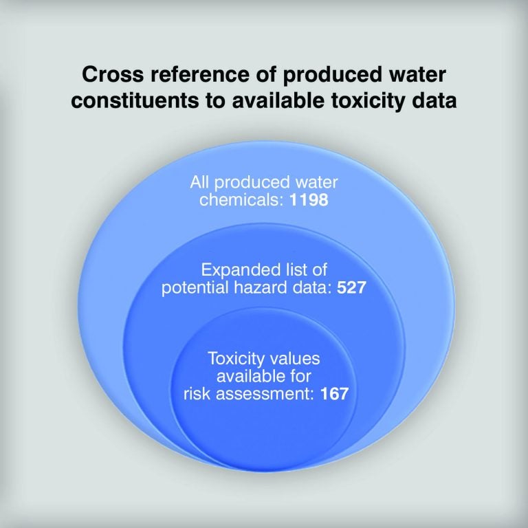 Shining new light on the toxicity of chemicals in produced water