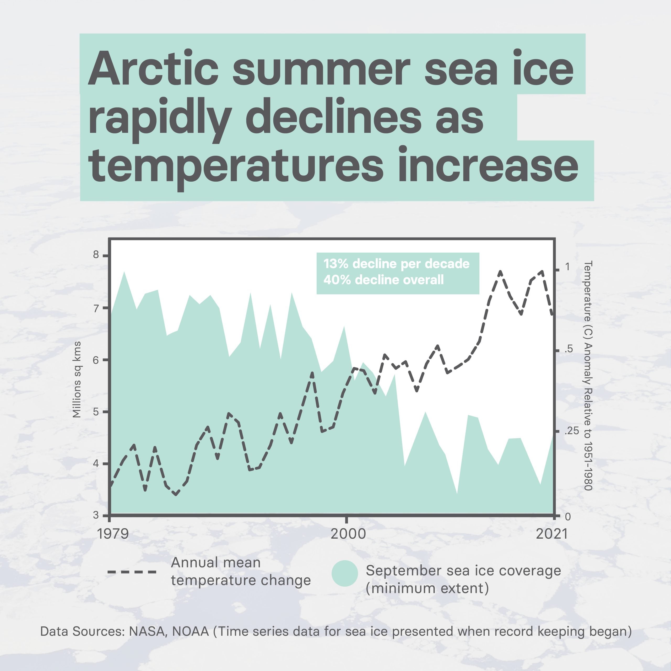 Quickly reducing methane along with CO2 could help save Earth’s sea ice