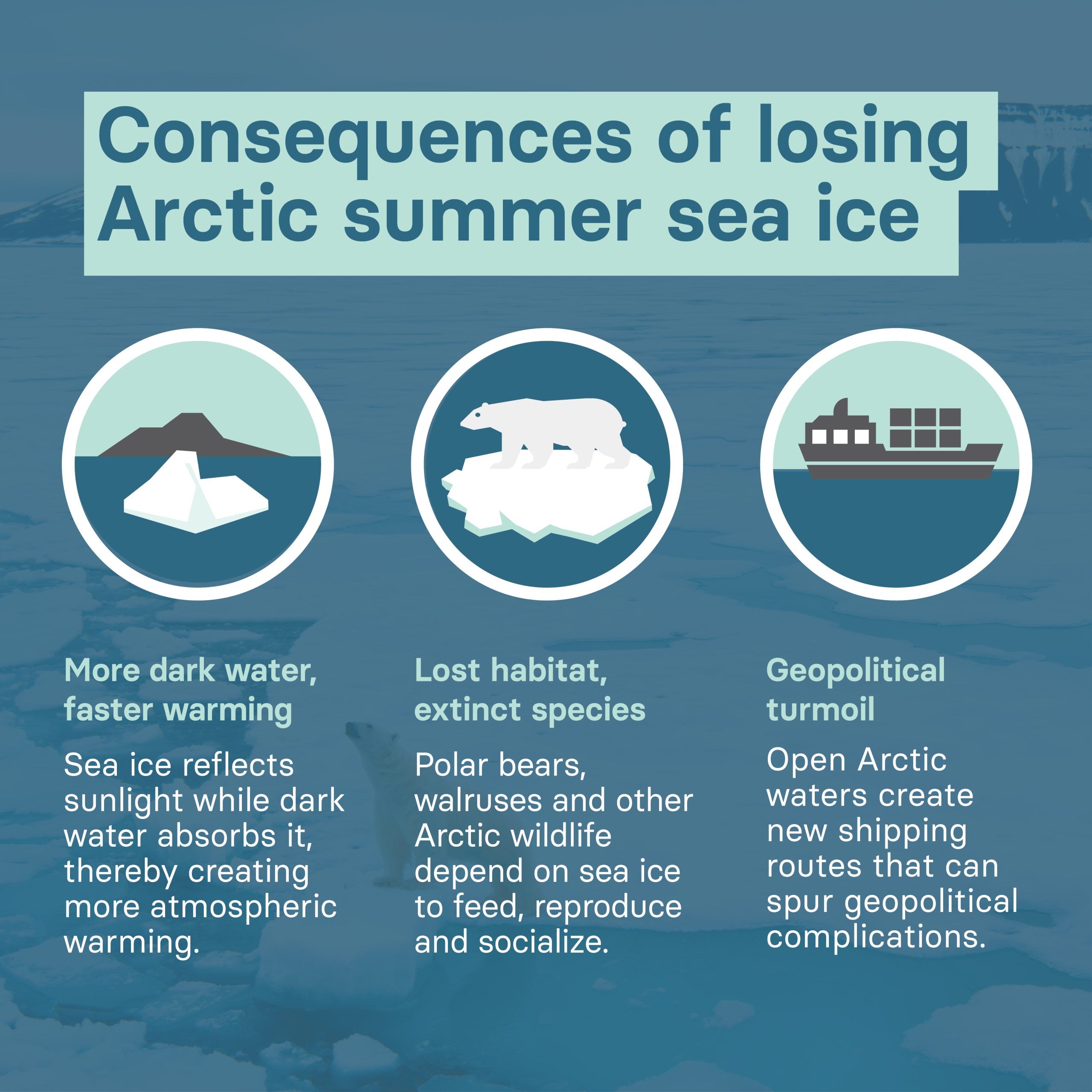 Quickly reducing methane along with CO2 could help save Earth’s sea ice