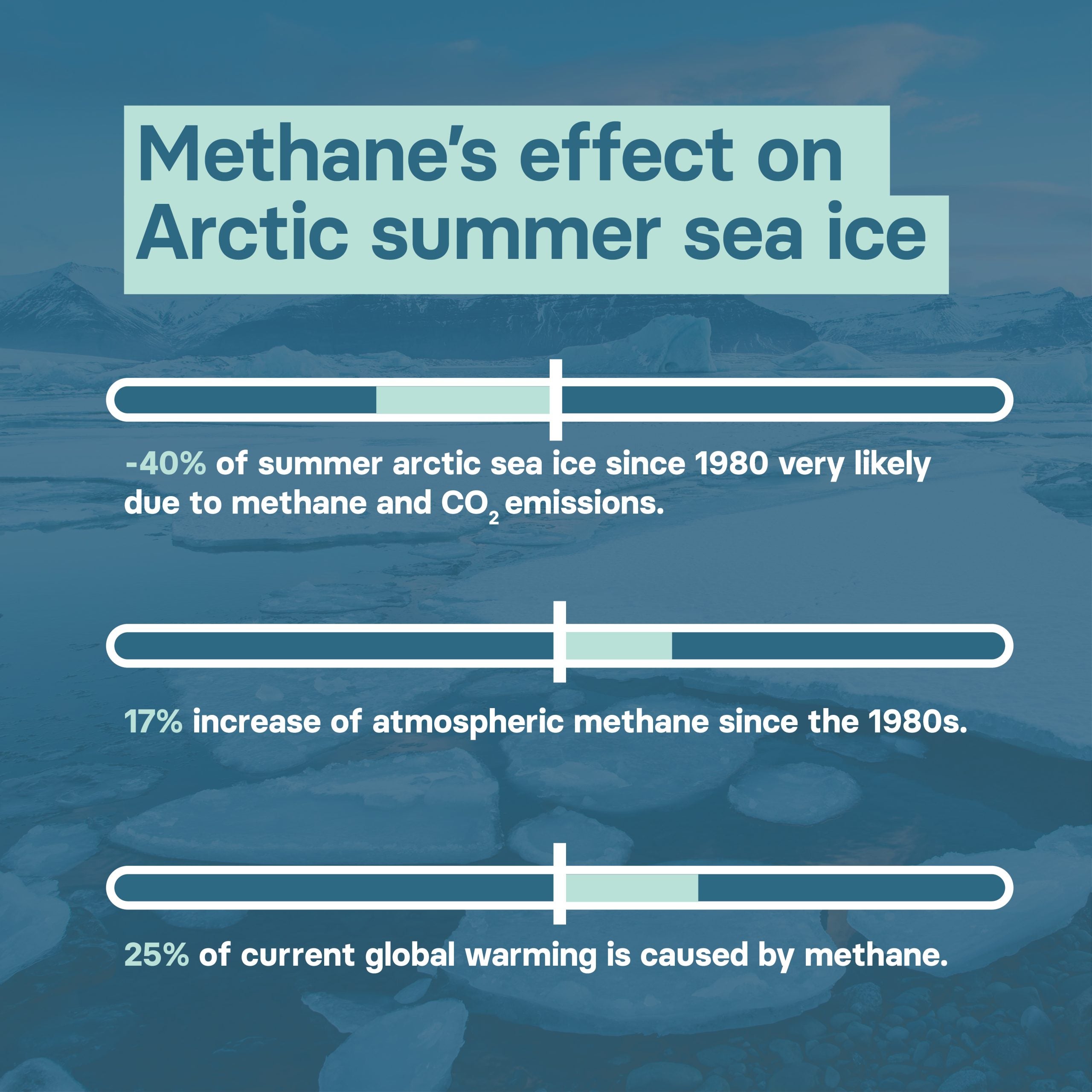 Quickly reducing methane along with CO2 could help save Earth’s sea ice
