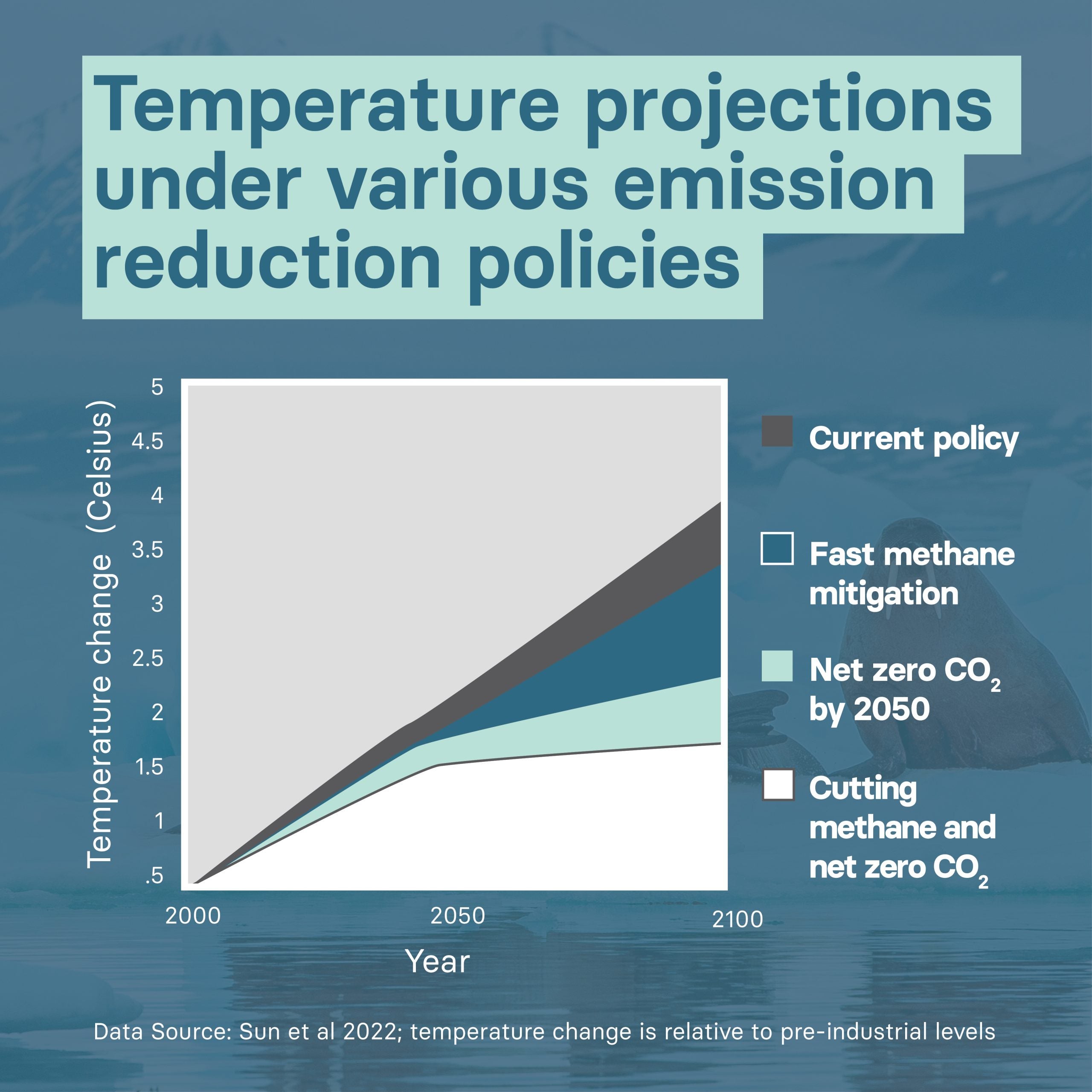 Quickly reducing methane along with CO2 could help save Earth’s sea ice