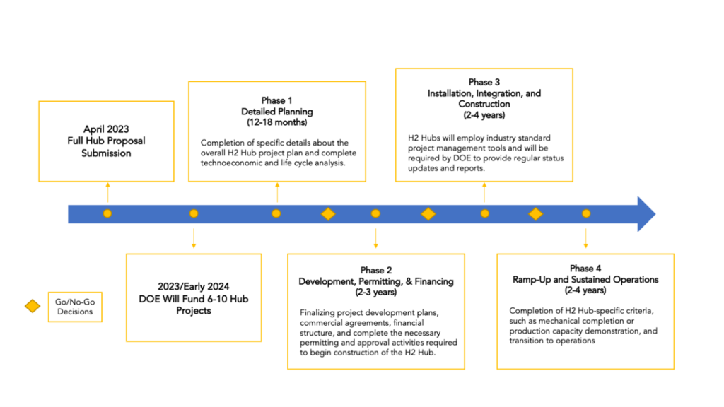 Beyond the application: what’s next for DOE’s hydrogen and direct air ...