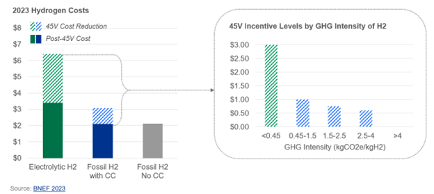 The safeguards 45V needs to avoid fossil hydrogen regrets – Sustain ...