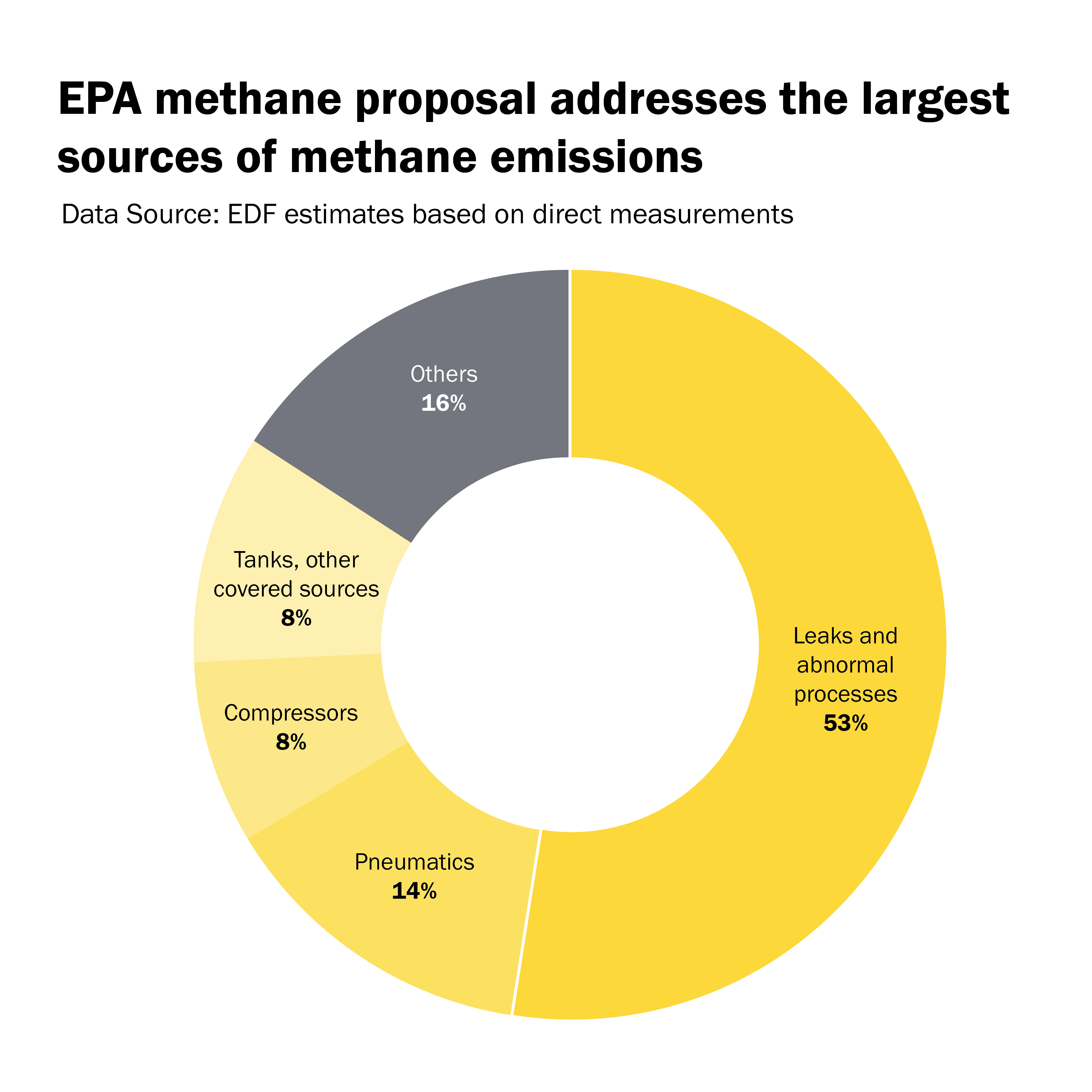 Three ways EPA’s upcoming methane regulations will help slow climate ...