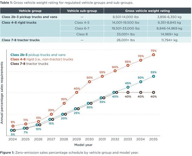 Here’s what the Advanced Clean Trucks rule means for Illinois ...