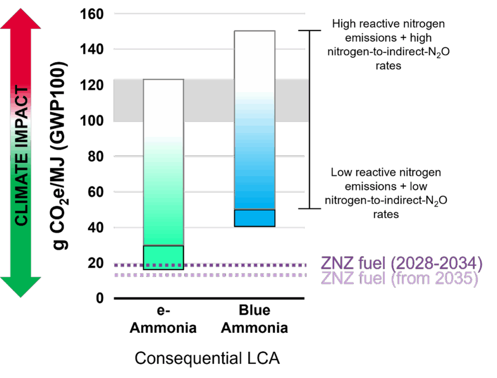 Clarifying the environmental impacts of ammonia as a shipping fuel: A ...