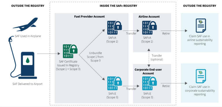 How a new carbon certificate registry could jump-start global ...