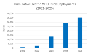 Electric truck deployments sustain momentum through a challenging 2025 ...