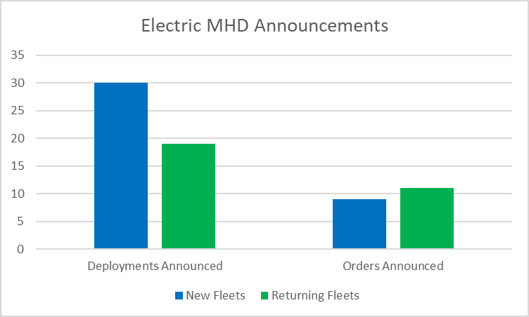 Electric truck deployments sustain momentum through a challenging 2025 ...