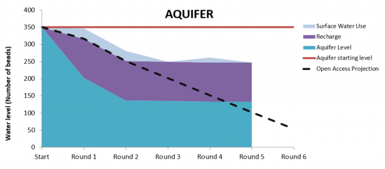 The Groundwater Game: A new hands-on way to learn about groundwater ...