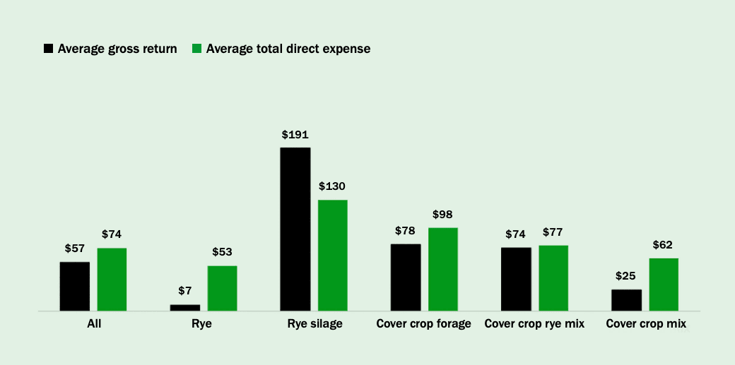 Cover crop costs vary significantly: new data from 83 Minnesota farms ...