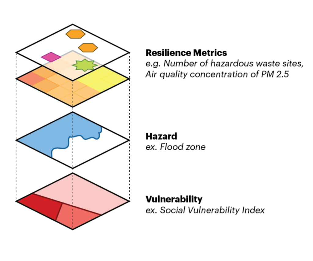 Developing effective ways to measure a community’s climate resilience ...