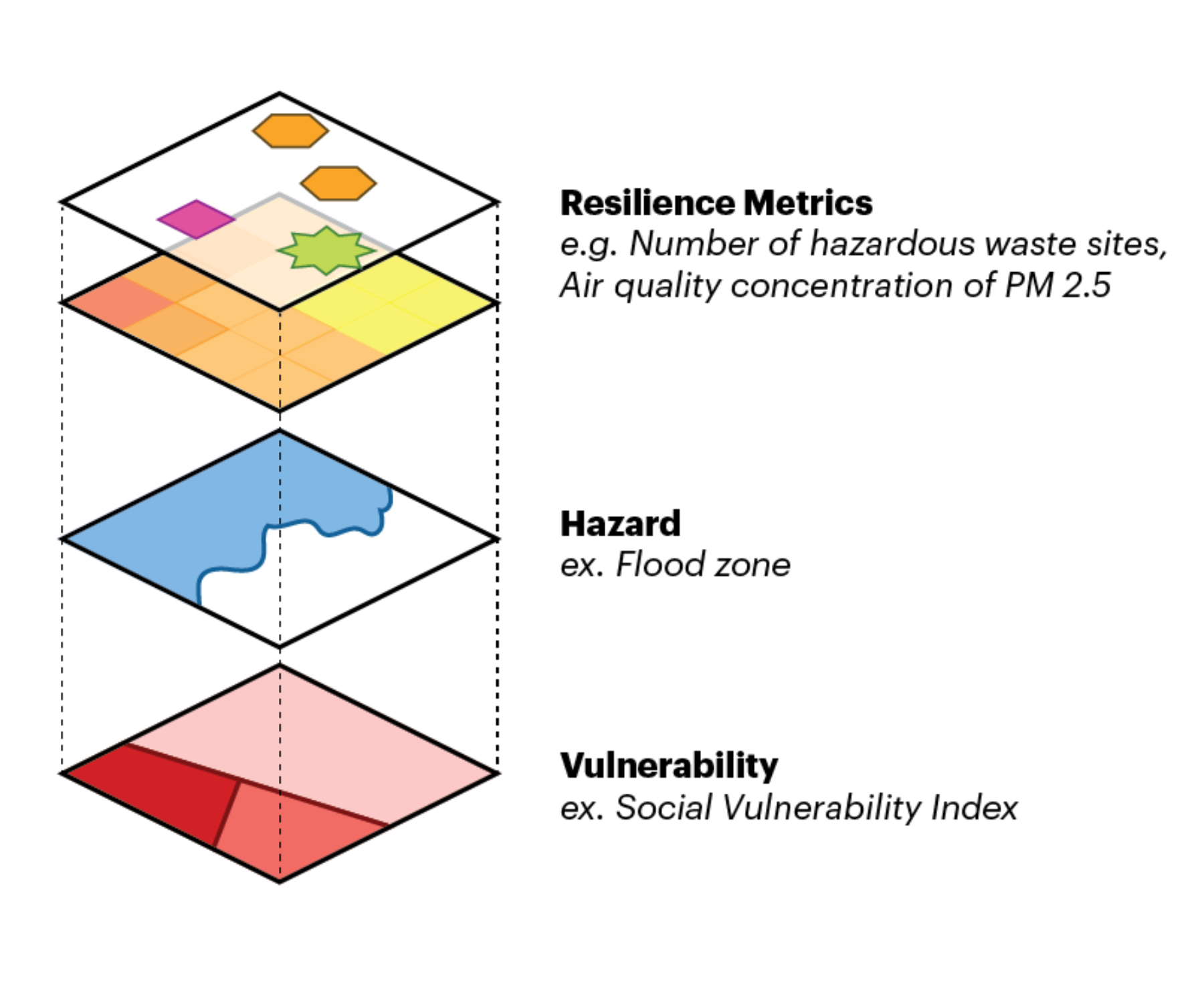 Developing effective ways to measure a community’s climate resilience ...