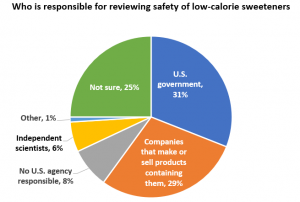 Chemicals in food continue to be a top food safety concern among ...
