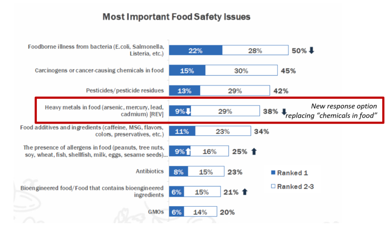 Consumers continue to rate chemicals in food as top food safety concern - EDF Health