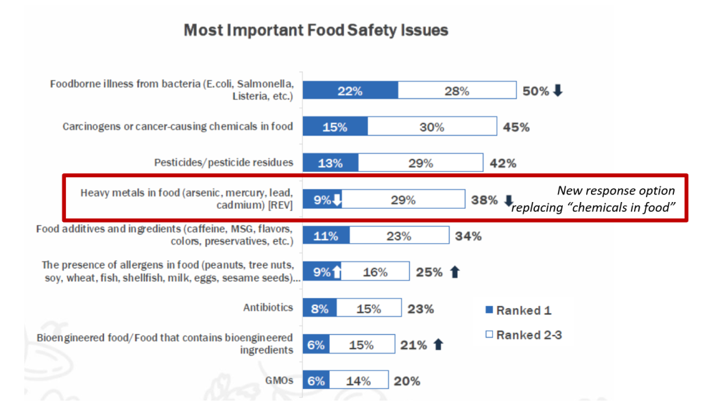 Consumers continue to rate chemicals in food as top food safety concern ...