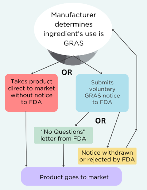 Broken GRAS: How a food award competition revealed a secret GRAS ...