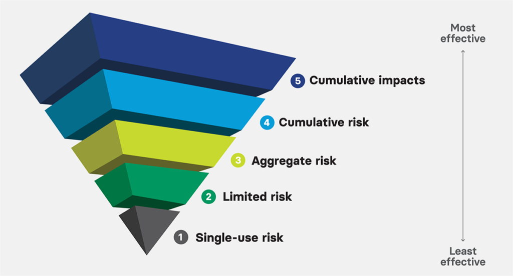 New guidelines to inform EPA’s approach to cumulative risk