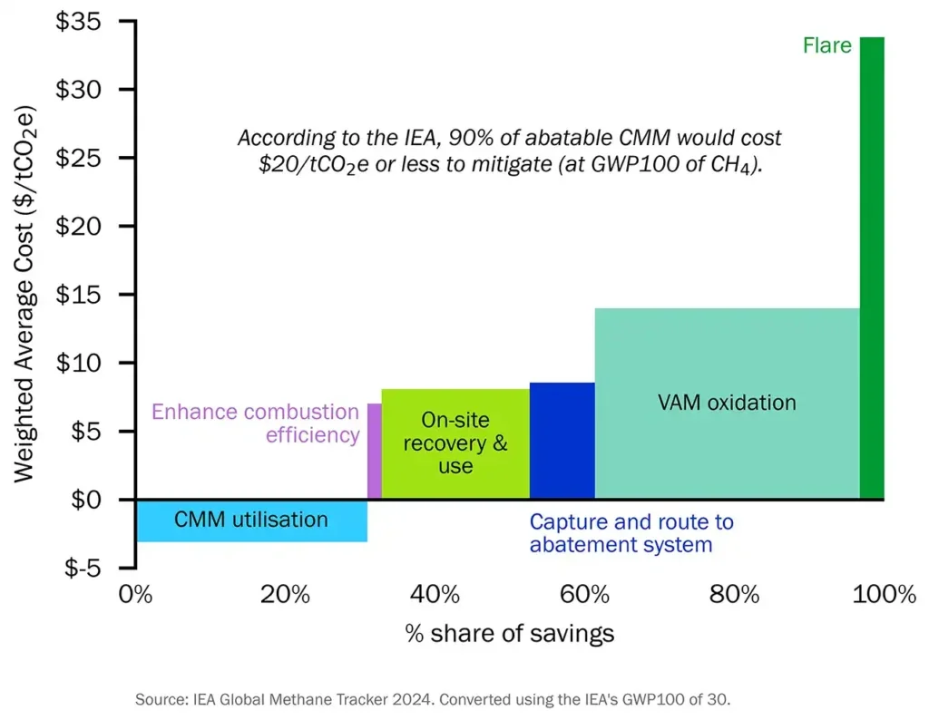 Coal Mine Methane: An overview for investors - EDF+Business