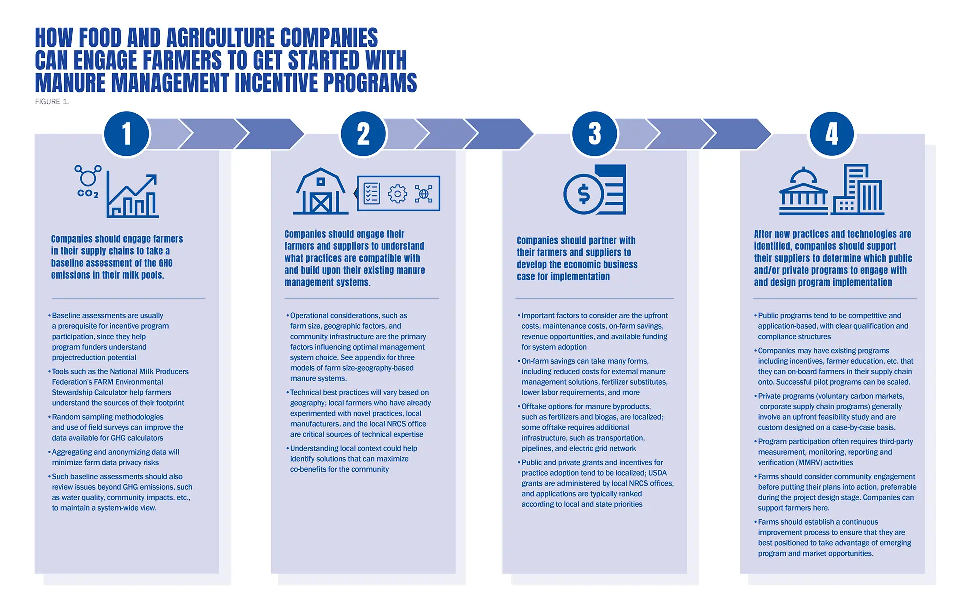Cultivating Climate-Smart Dairy: A supplier engagement guide to manure ...