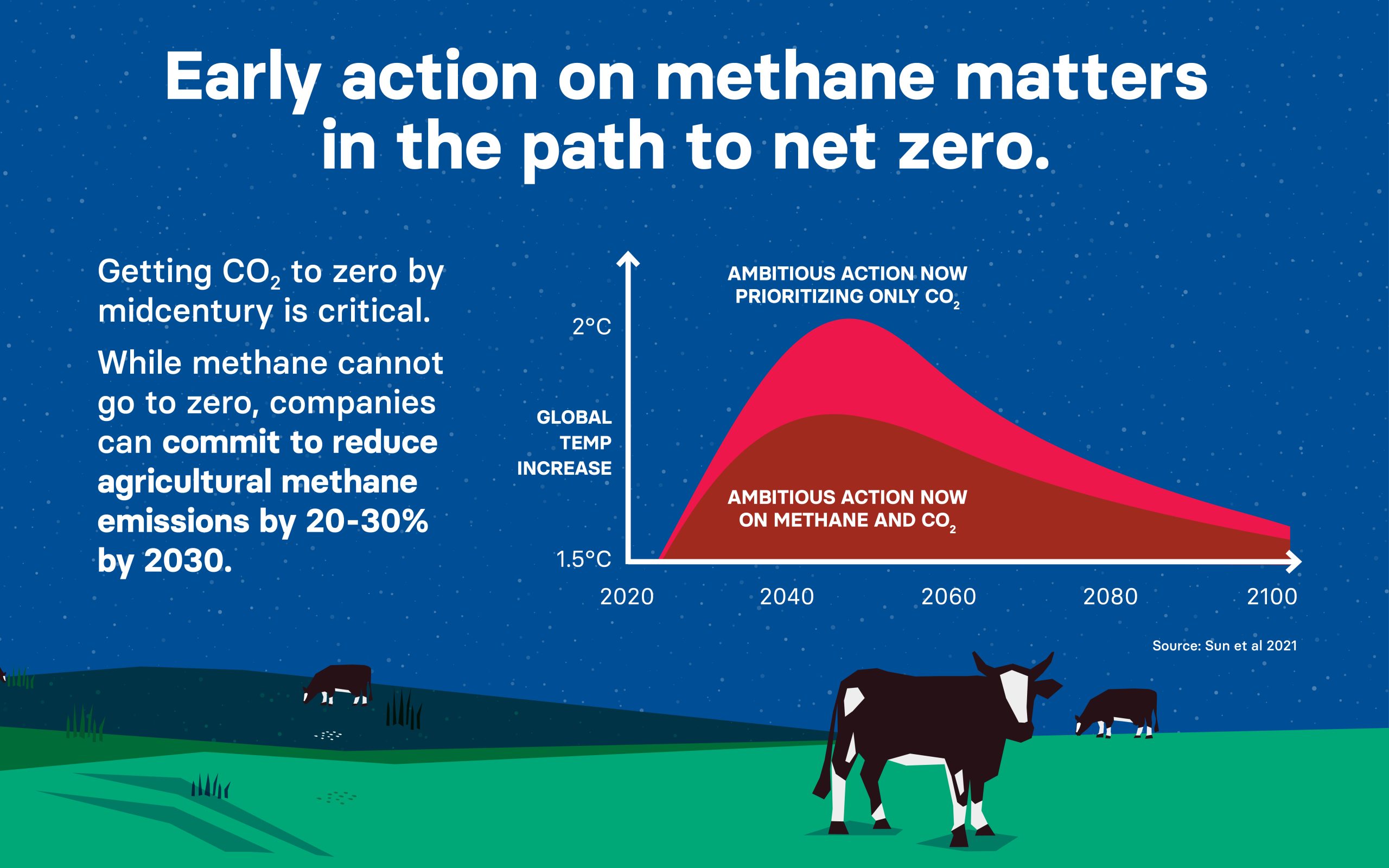 Methane is the climate opportunity food companies can’t afford to miss ...
