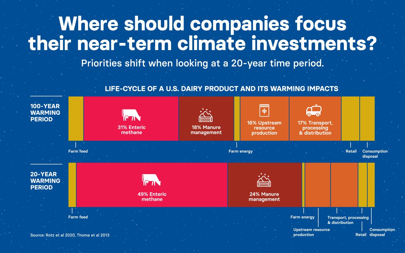 Methane is the climate opportunity food companies can’t afford to miss ...