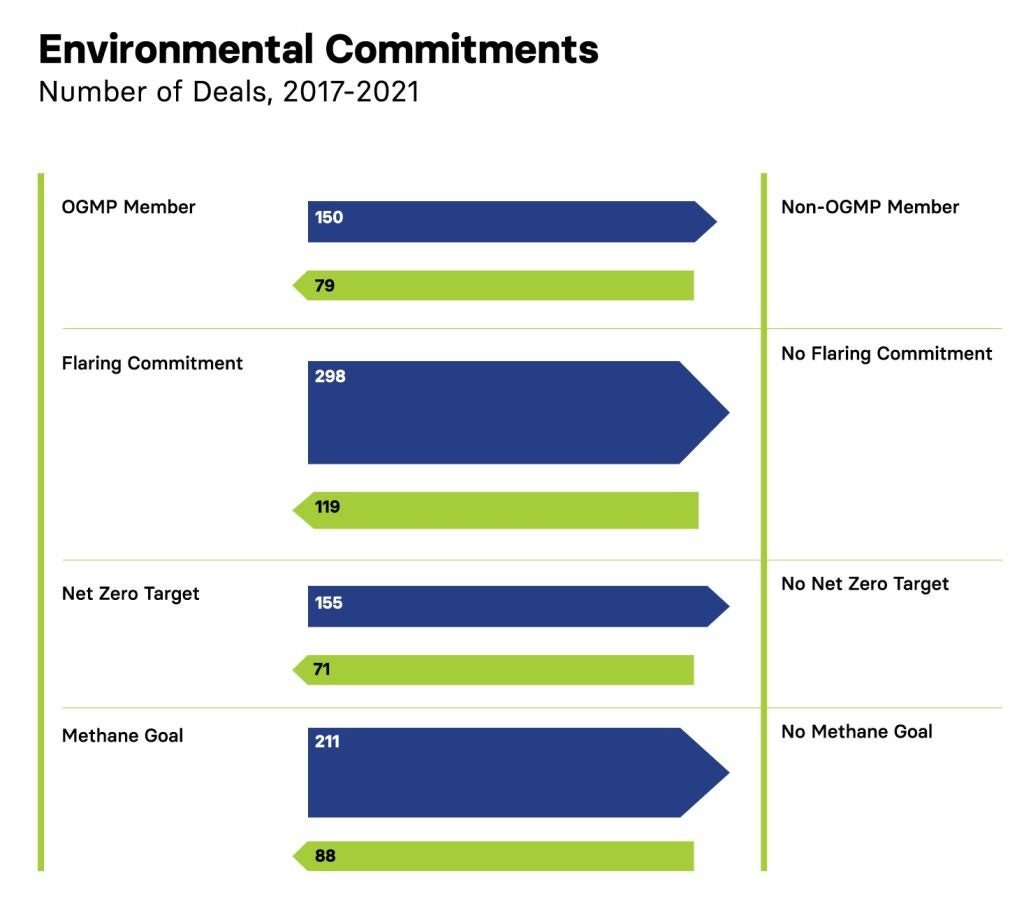 Investor Guide to Climate Principles for Oil and Gas Asset Transfer