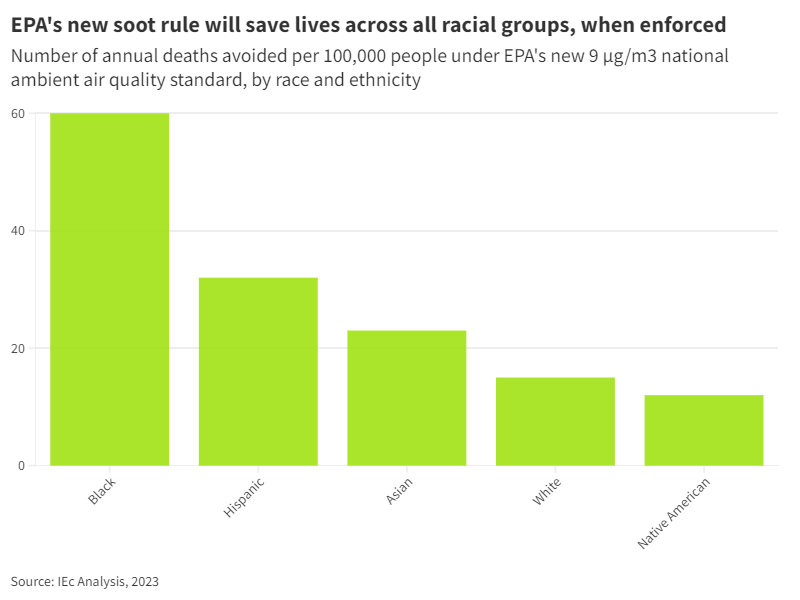 What does EPA’s new soot standard mean for public health? - Global ...